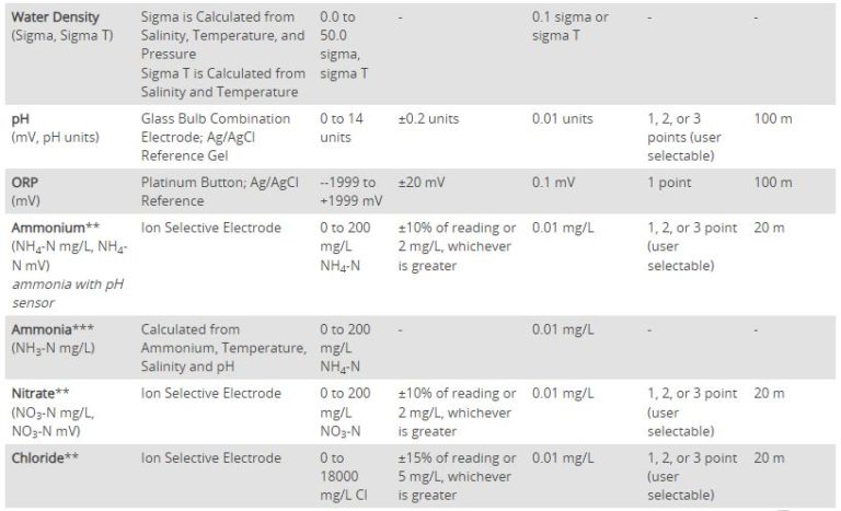 YSI ProDSS Multiparameter Handheld Digital Water Quality Meter – Lab ...