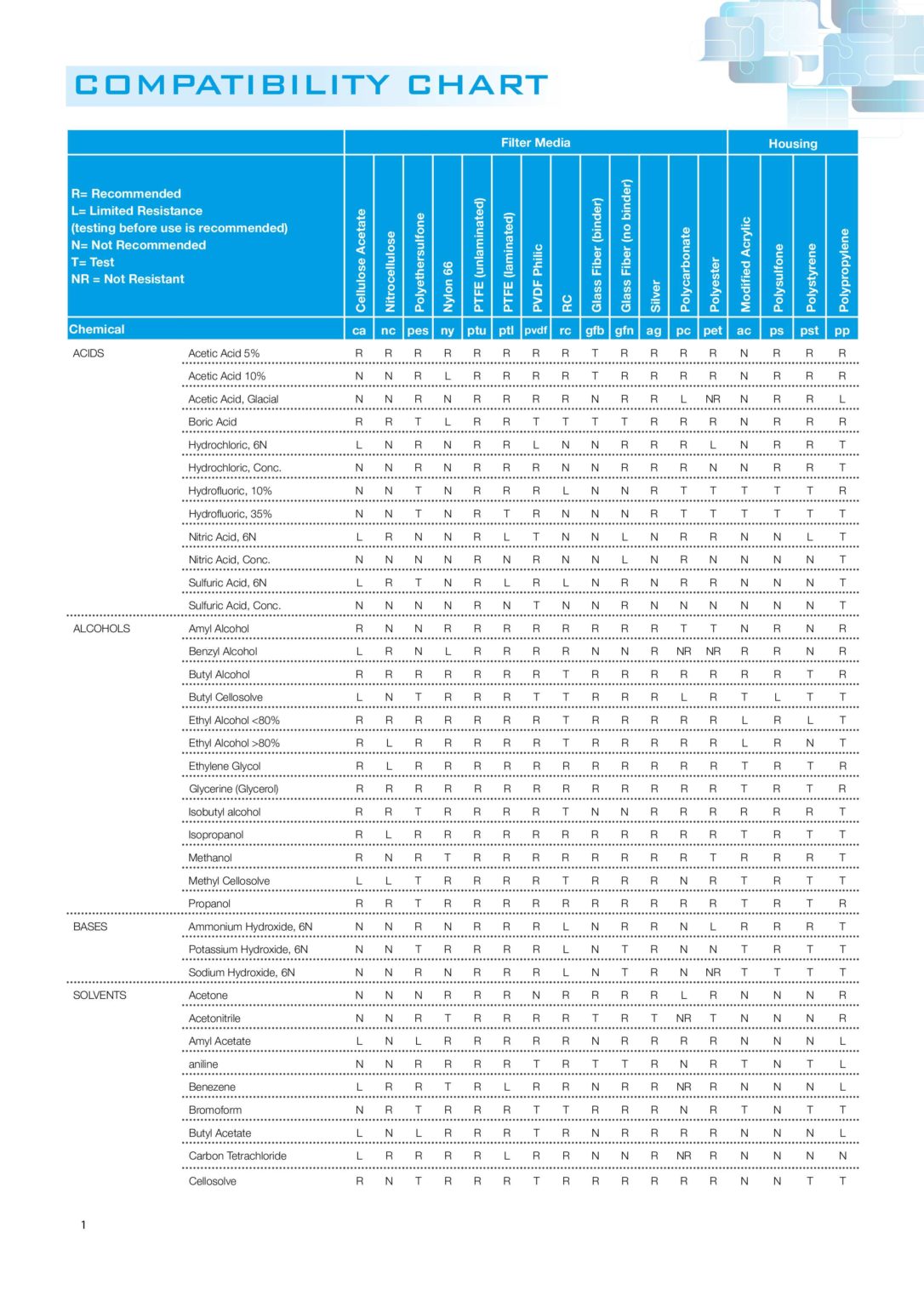 Membrane Selection Guide – Lab Supplier, Lab Supplier Malaysia, Tay ...