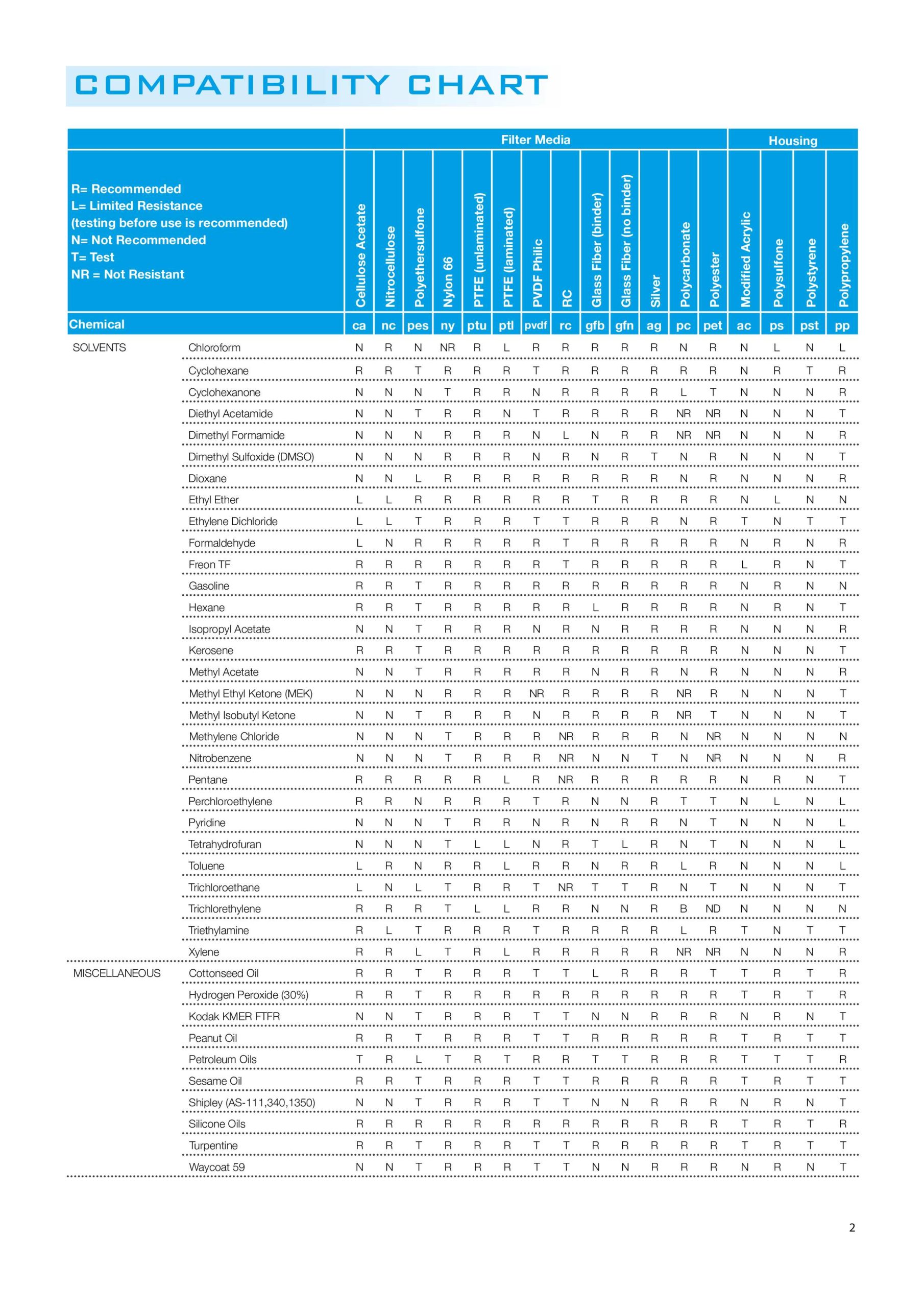 Membrane Selection Guide – Lab Supplier, Lab Supplier Malaysia, Tay ...
