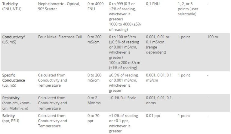 YSI ProDSS Multiparameter Handheld Digital Water Quality Meter – Lab ...